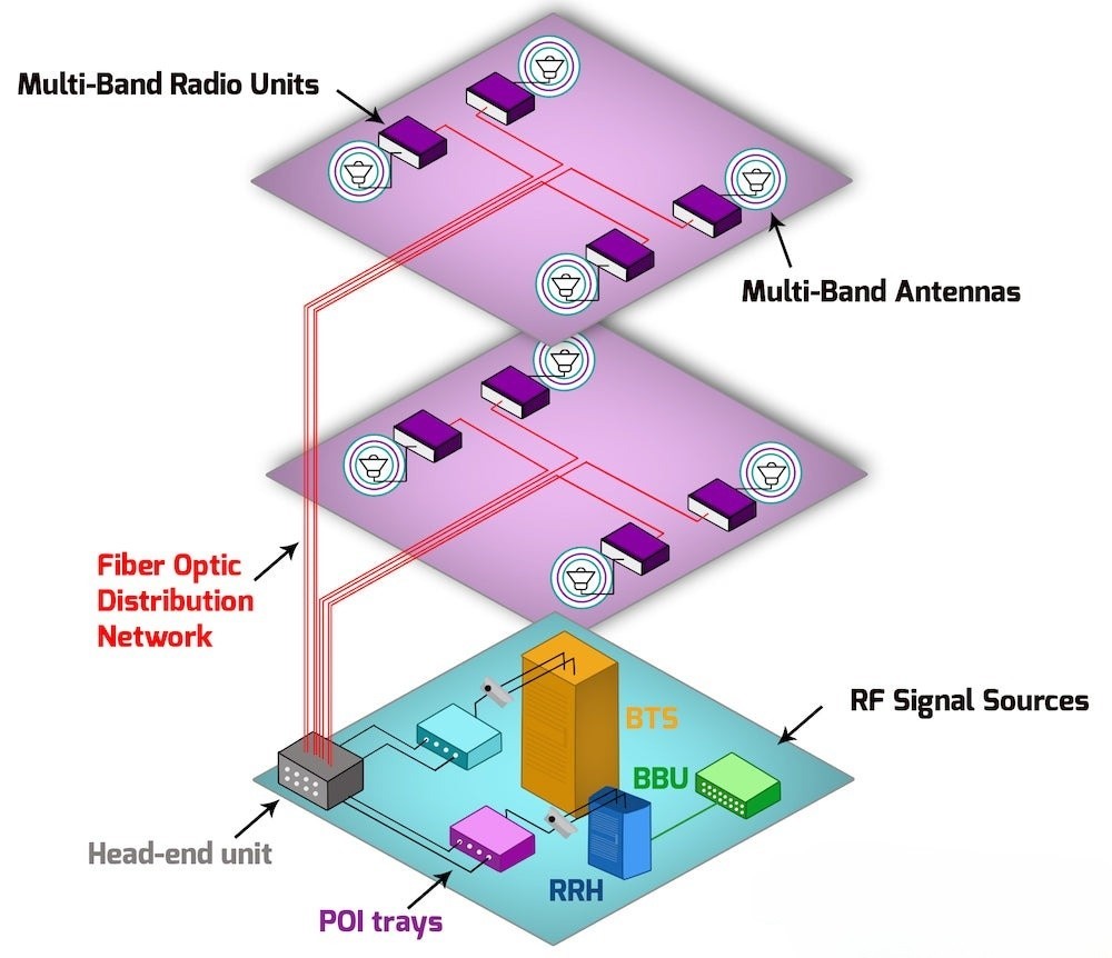 Indoor Coverage and IBS Solutions – 4K Engineering Ltd.